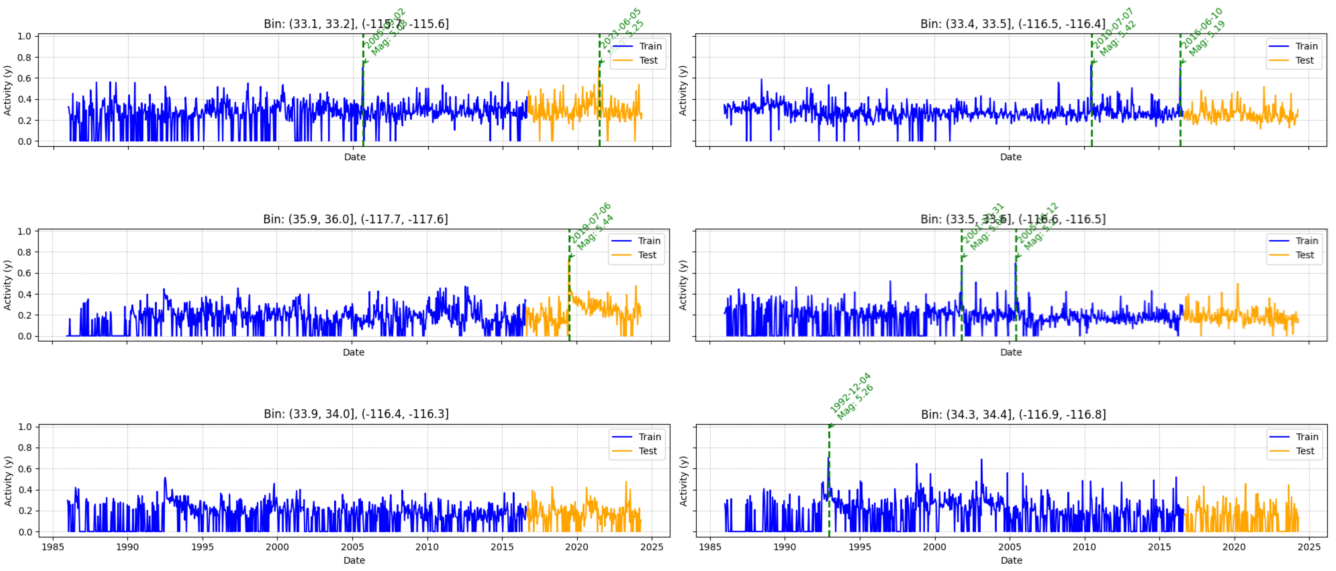 Time Series Foundation Models and Deep Learning Architectures for ...