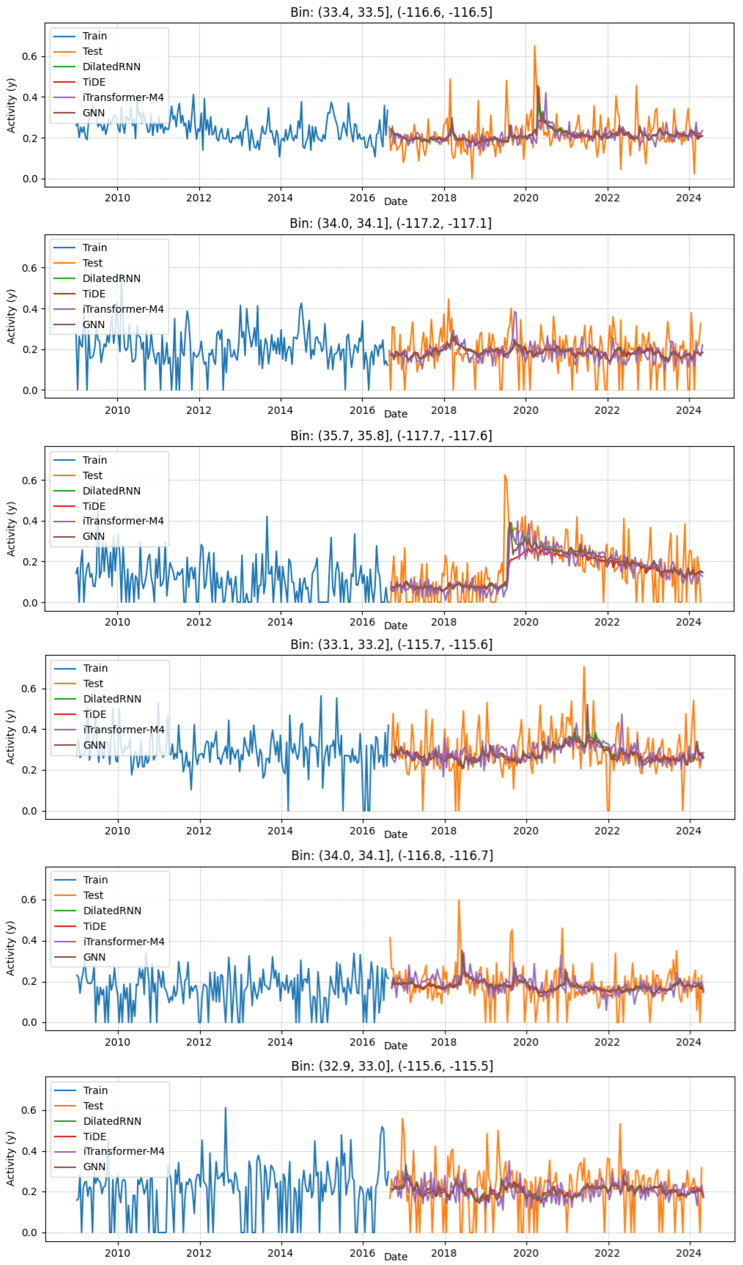 Time Series Foundation Models and Deep Learning Architectures for ...