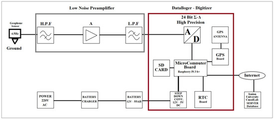 Upgrading a Low-Cost Seismograph for Monitoring Local Seismicity