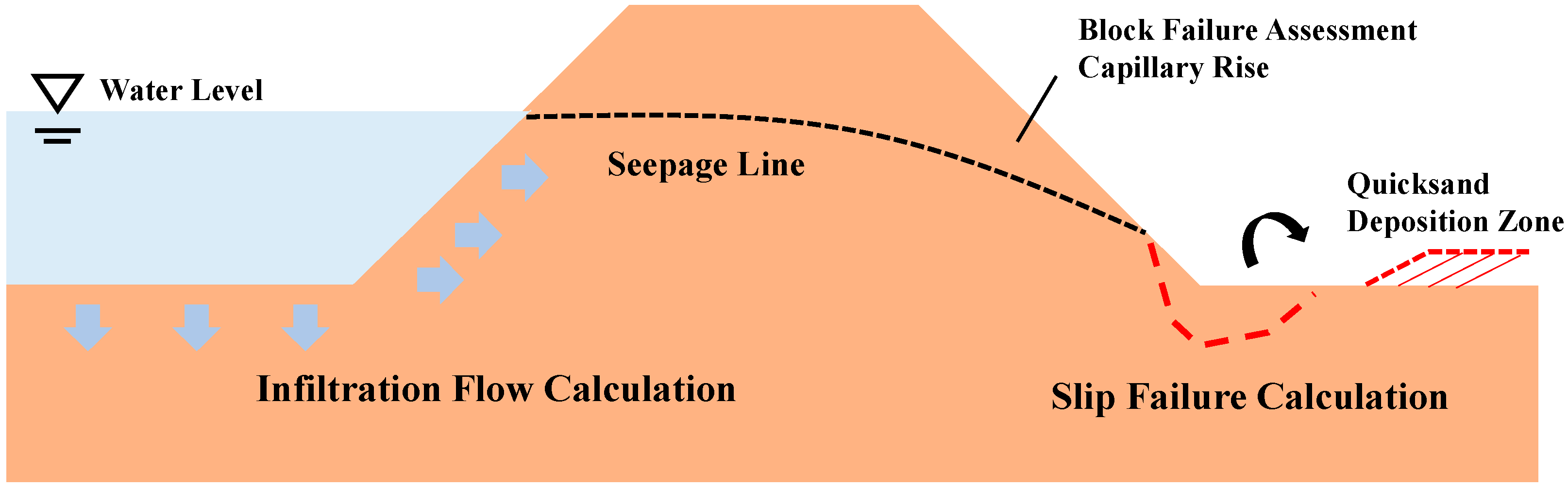 Numerical Modeling of Levee Failure Mechanisms by Integrating Seepage ...