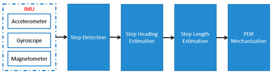 S-PDR: SBAUPT-Based Pedestrian Dead Reckoning Algorithm for Free-Moving Handheld Devices