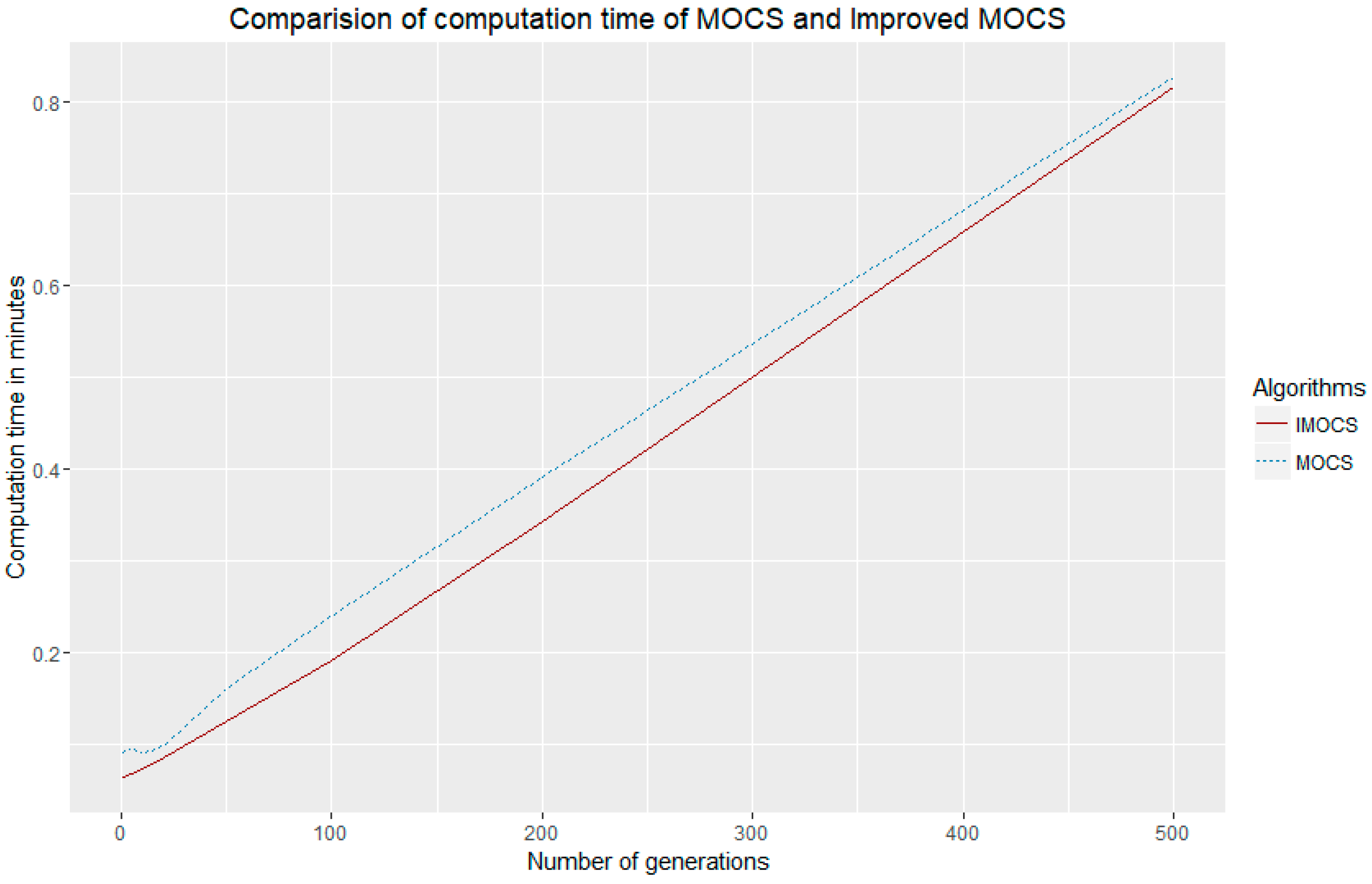 Geomatics | Free Full-Text | Multi-Objective Optimization Using ...