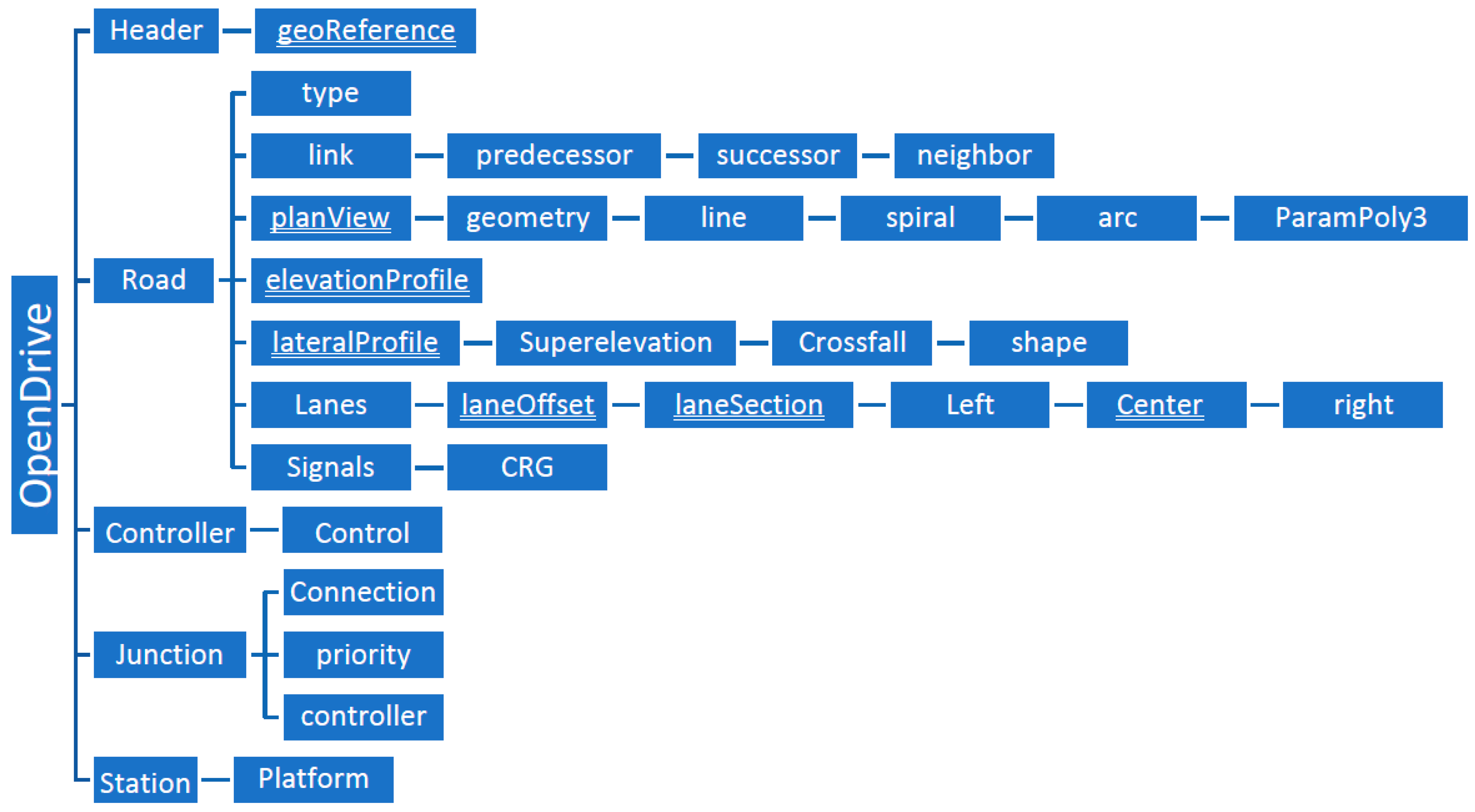 Automated Modeling of Road Networks for High-Definition Maps in OpenDRIVE Format Using Mobile ...