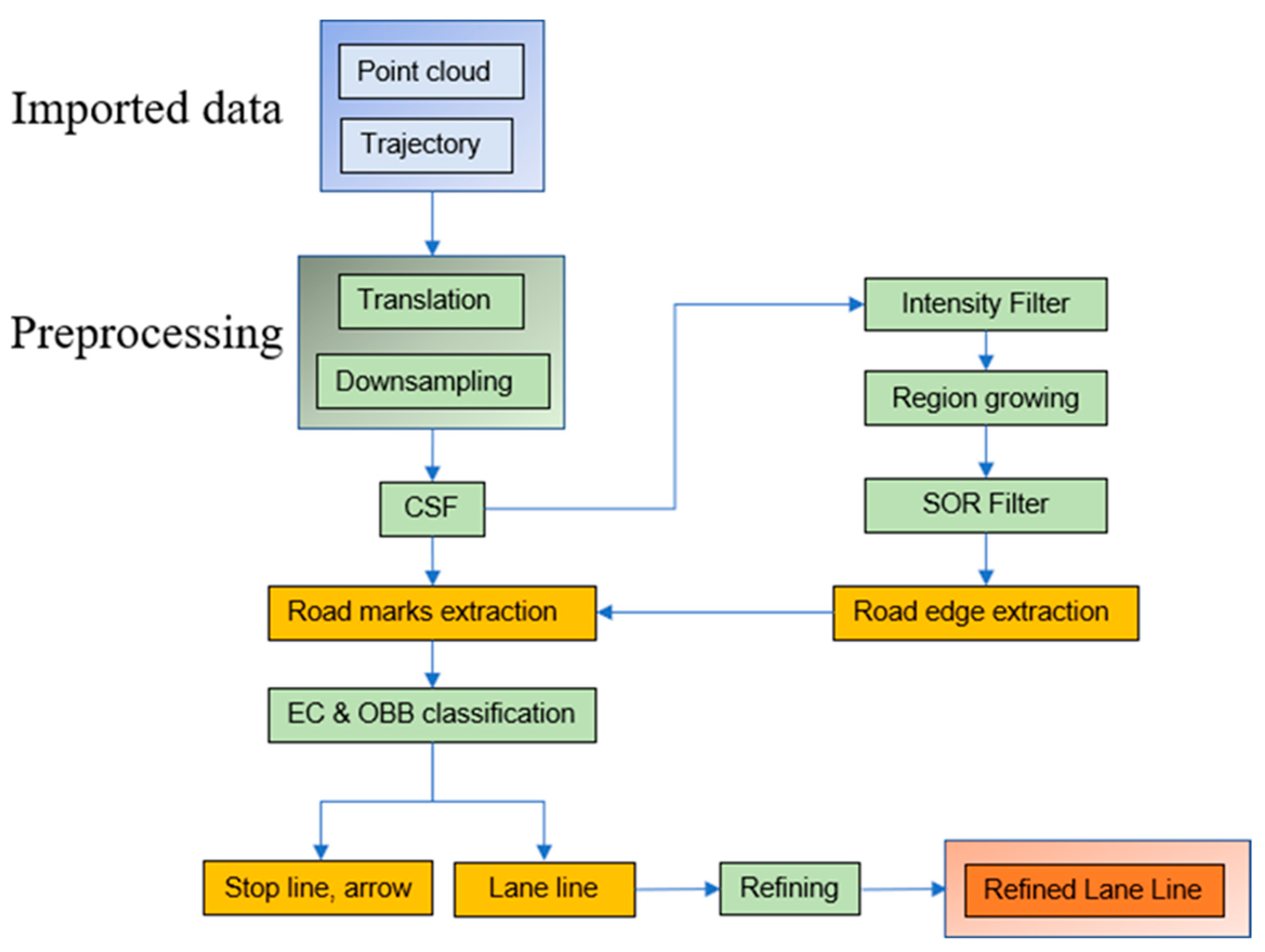 Automated Modeling of Road Networks for High-Definition Maps in OpenDRIVE Format Using Mobile ...