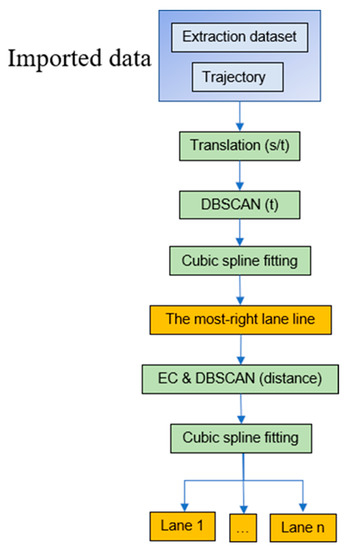 Geomatics | Free Full-Text | Automated Modeling of Road Networks for ...