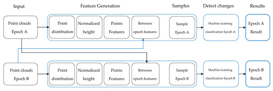 Three Dimensional Change Detection Using Point Clouds: A Review