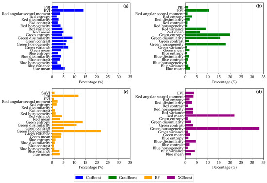 Assessing Maize Yield Spatiotemporal Variability Using Unmanned Aerial ...