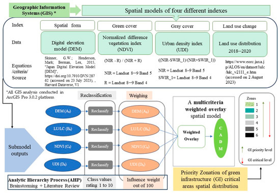 Urban Planning with Rational Green Infrastructure Placement Using a ...