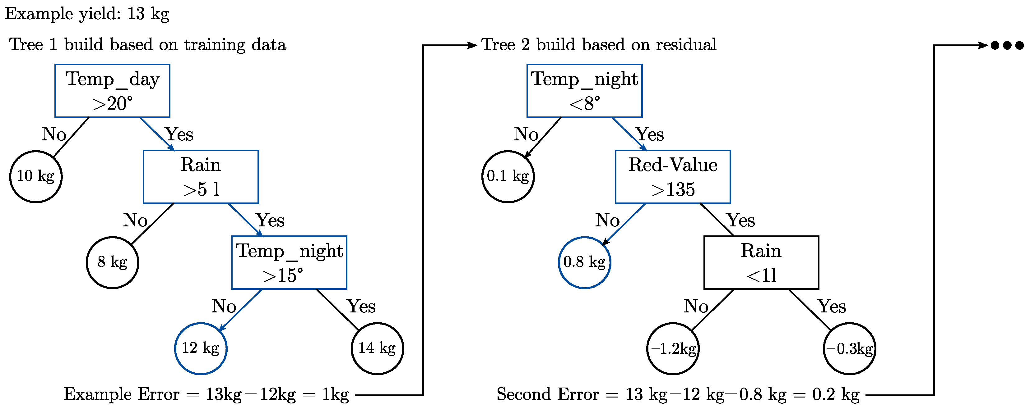 Conditional Feature Selection: Evaluating Model Averaging When Selecting Features with Shapley ...
