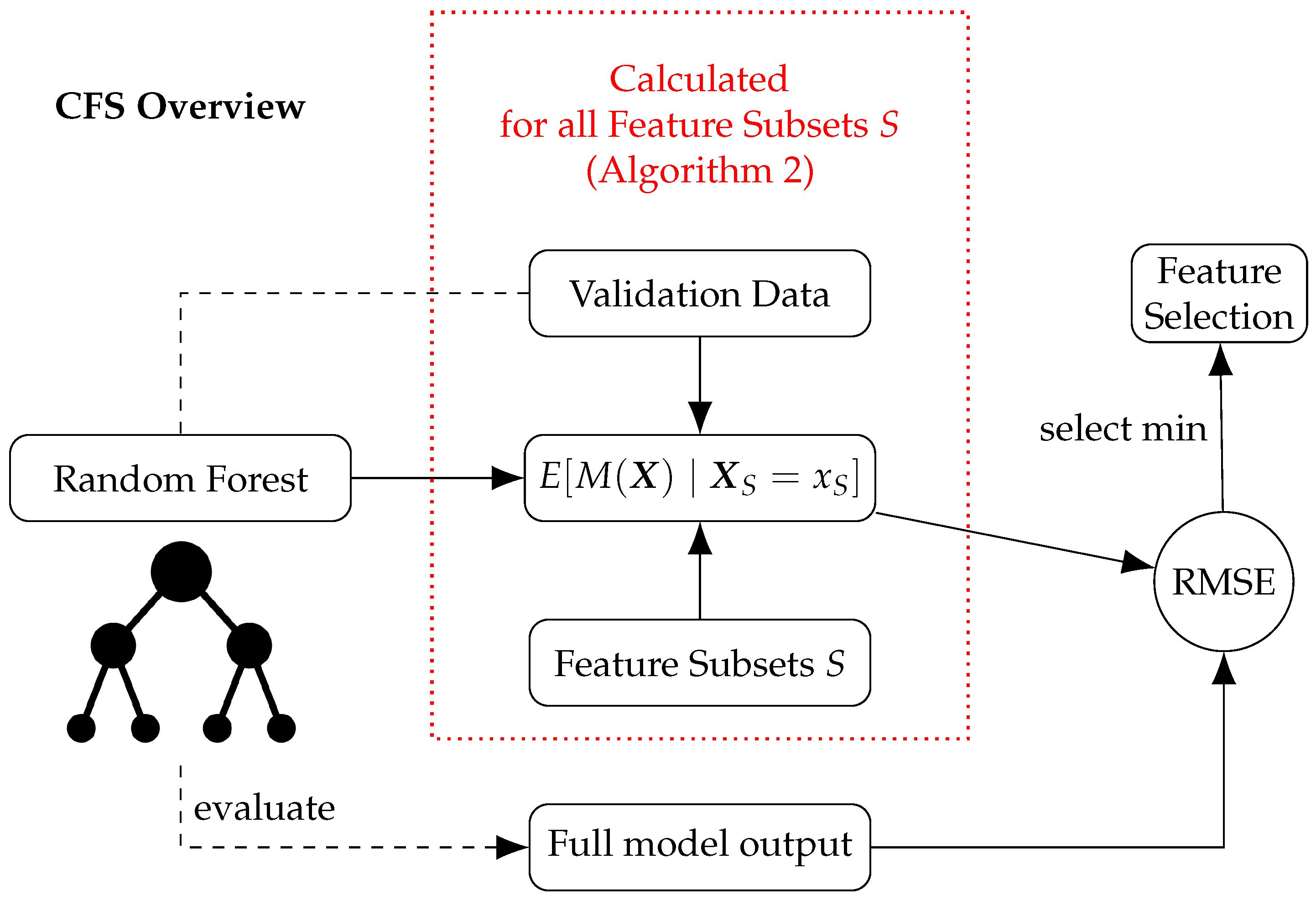 Conditional Feature Selection: Evaluating Model Averaging When Selecting Features with Shapley ...