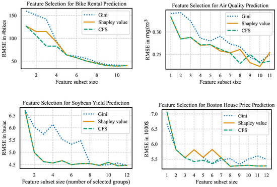 Conditional Feature Selection: Evaluating Model Averaging When Selecting Features with Shapley ...