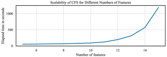Conditional Feature Selection: Evaluating Model Averaging When Selecting Features with Shapley ...