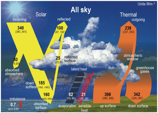 Geomatics | Free Full-Text | Roles of Earth’s Albedo Variations and Top ...
