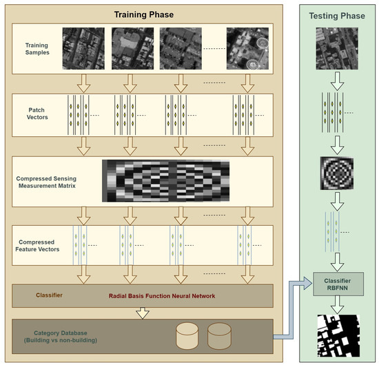 Building Footprint Identification Using Remotely Sensed Images: A ...