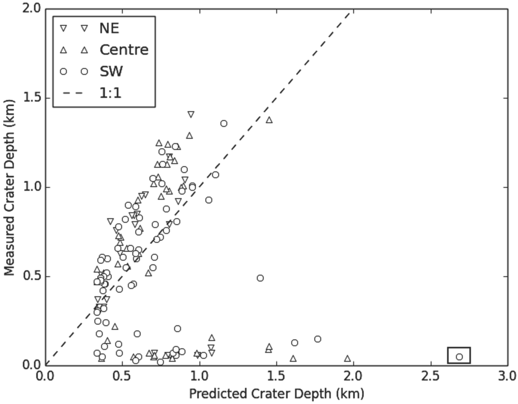 Probing the Hidden Geology of Isidis Planitia (Mars) with Impact Craters