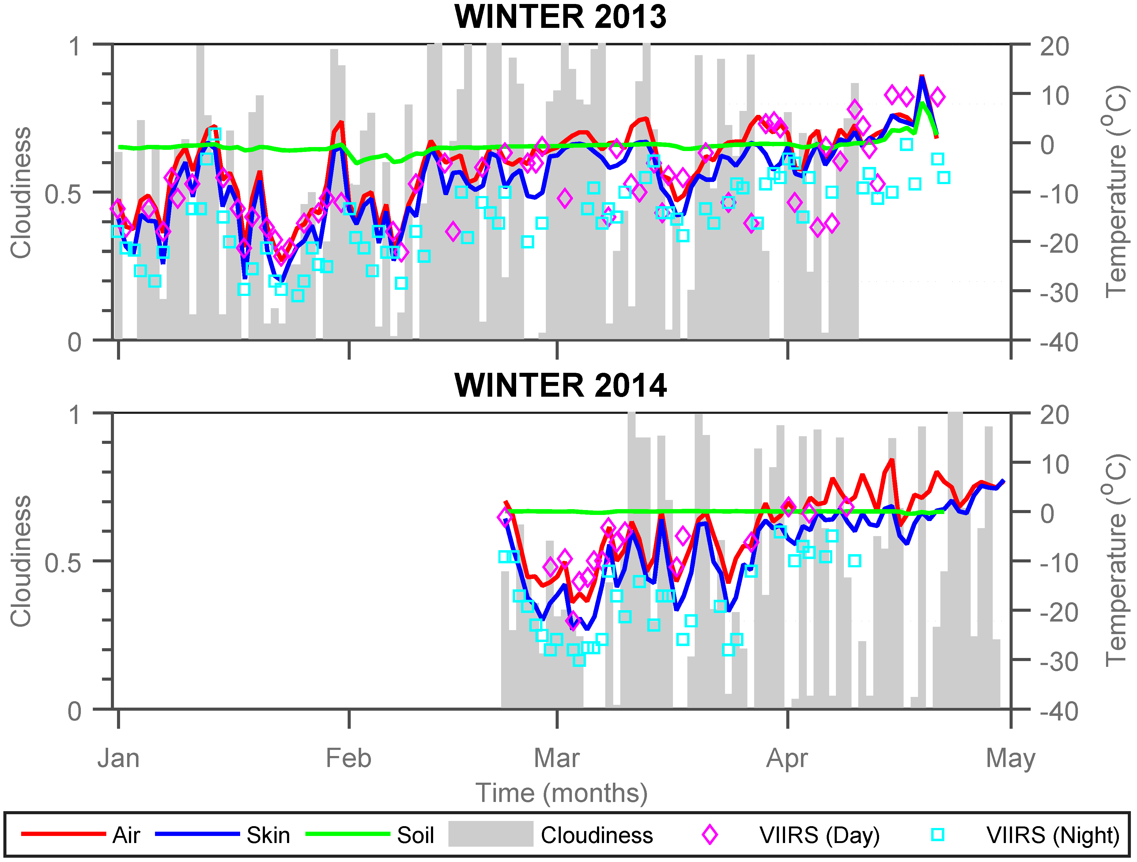 Evaluation of VIIRS Land Surface Temperature Using CREST-SAFE Air, Snow Surface, and Soil ...