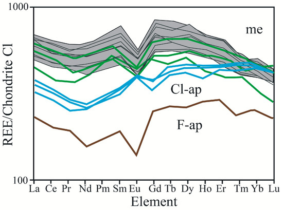 Validity of the Apatite/Merrillite Relationship in Evaluating the Water ...