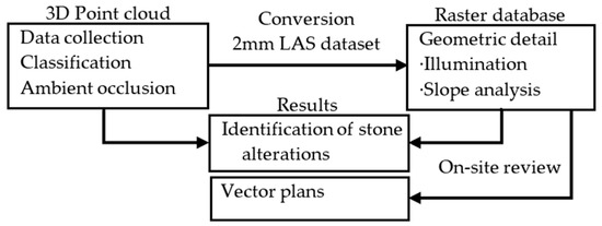 Geometric Analysis on Stone Façades with Terrestrial Laser Scanner ...