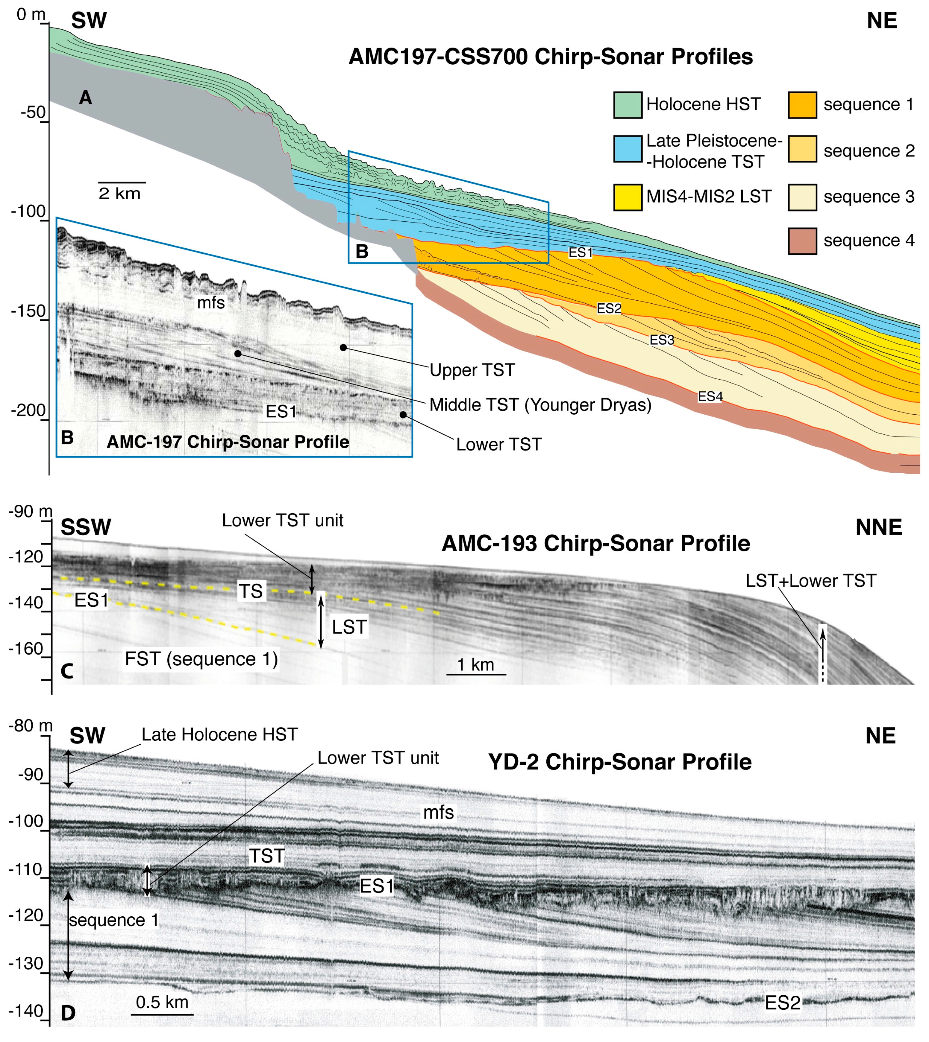 Late Pleistocene Post-Glacial Sea Level Rise and Differential ...