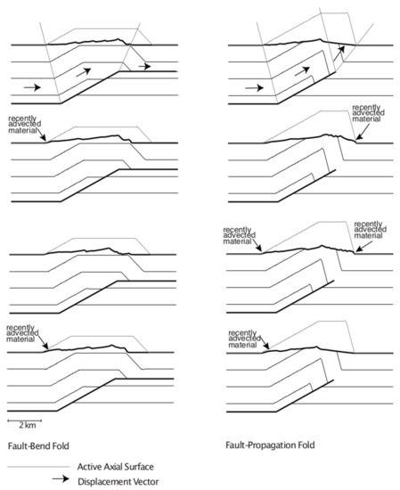 Three-Dimensional Growth of Flexural Slip Fault-Bend and Fault-Propagation Folds and Their ...