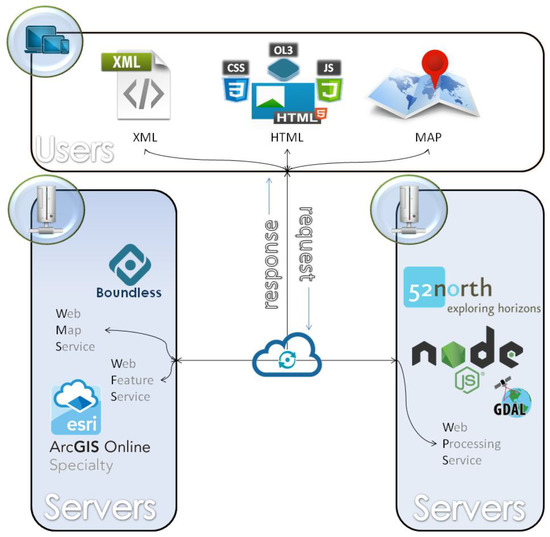 A Javascript GIS Platform Based on Invocable Geospatial Web Services
