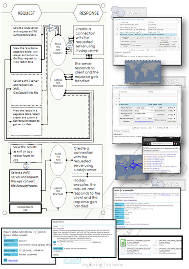 A Javascript GIS Platform Based on Invocable Geospatial Web Services
