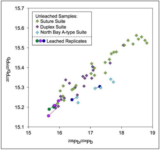 Geosciences | Special Issue : Isotope Geochemistry