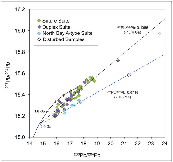 Geosciences | Special Issue : Isotope Geochemistry