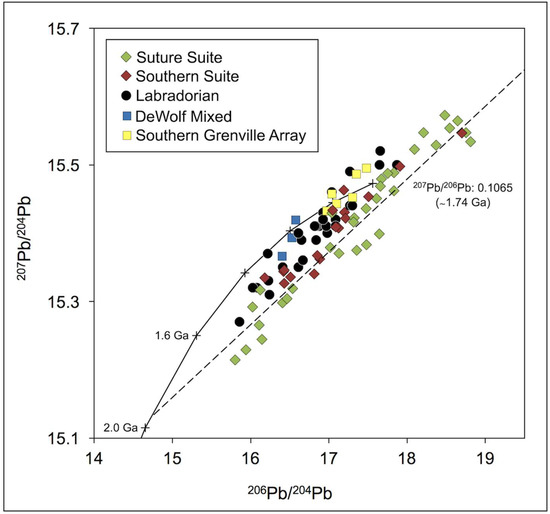 Geosciences | Special Issue : Isotope Geochemistry