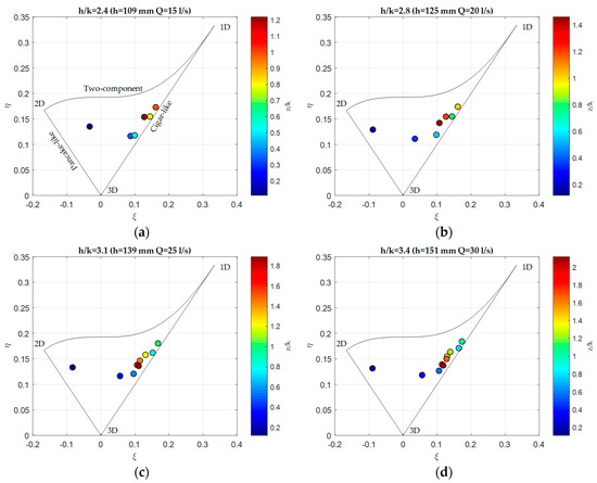 Geosciences | Free Full-Text | Vegetated Channel Flows: Turbulence ...