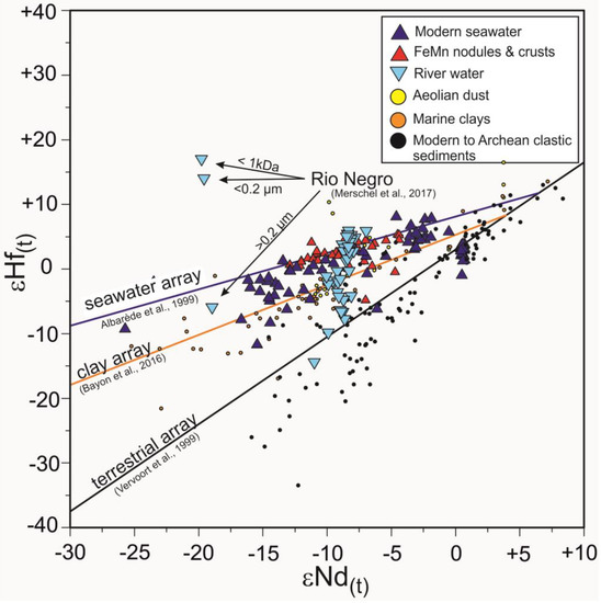 Geosciences | Free Full-Text | Hf-Nd Isotopes in Archean Marine Chemical Sediments: Implications ...
