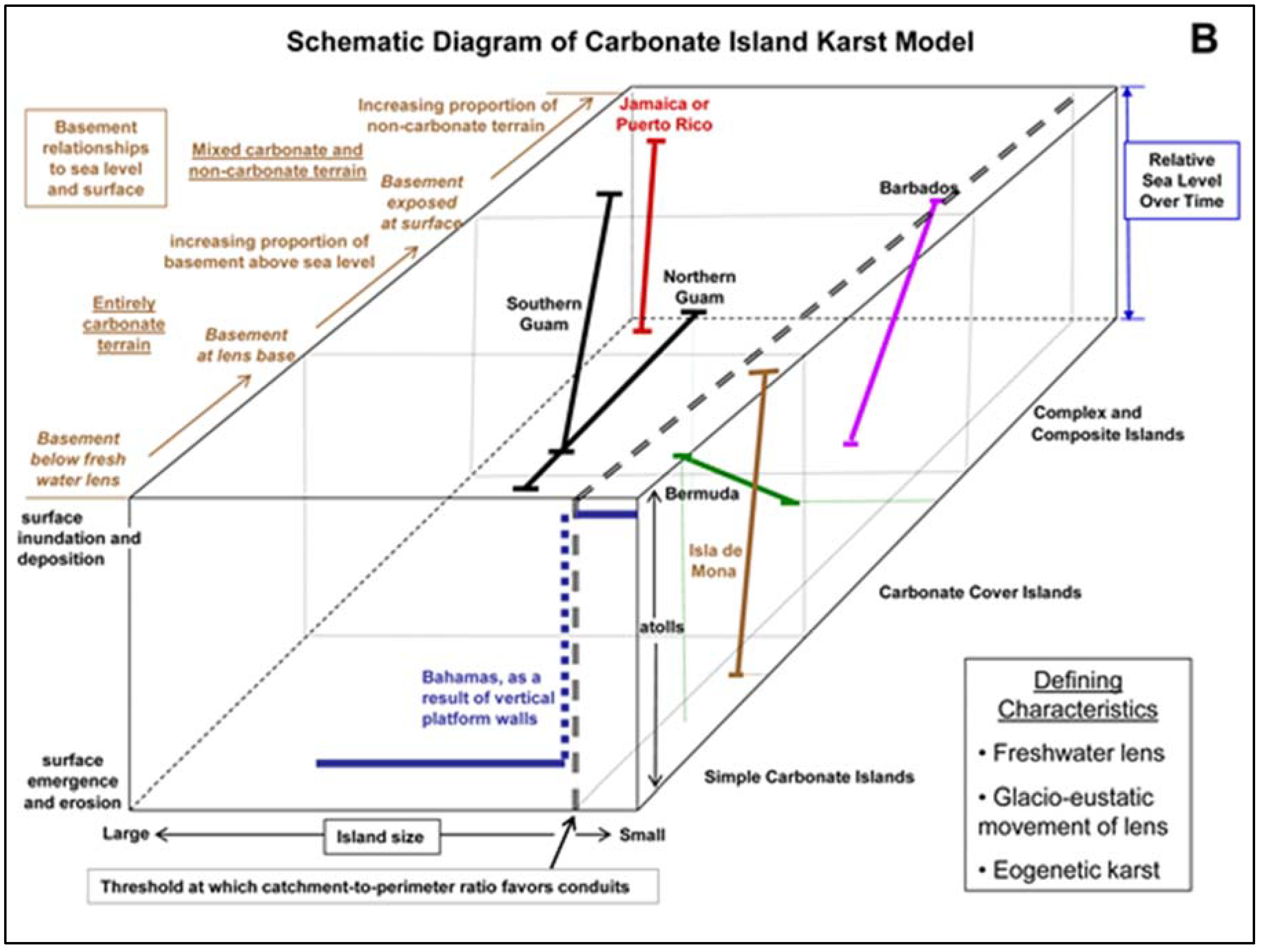 Diffuse Versus Conduit Flow in Coastal Karst Aquifers: The Consequences ...