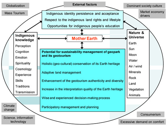 Can Indigenous Knowledge Contribute to the Sustainability Management of ...