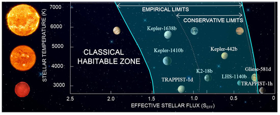A More Comprehensive Habitable Zone for Finding Life on Other Planets