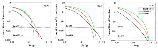 Integration of Site Effects into Probabilistic Seismic Hazard ...