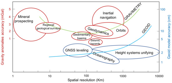 A New Tool for Airborne Gravimetry Survey Simulation