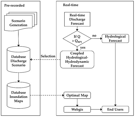 Geosciences | Free Full-Text | Framework for Offline Flood Inundation ...