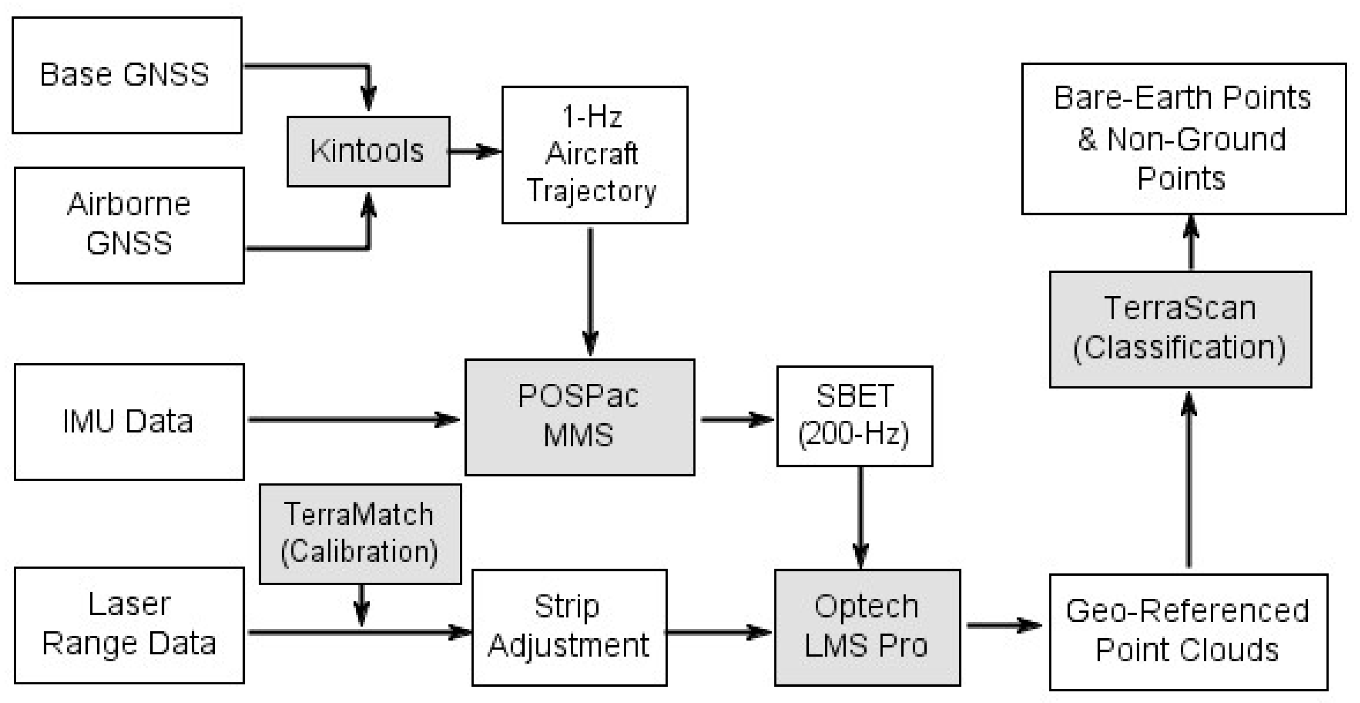 Detectability of Repeated Airborne Laser Scanning for Mountain Landslide Monitoring