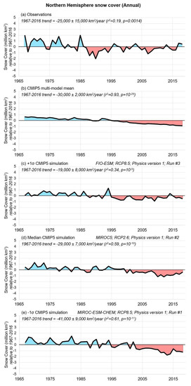 Northern Hemisphere Snow-Cover Trends (1967–2018): A Comparison between ...
