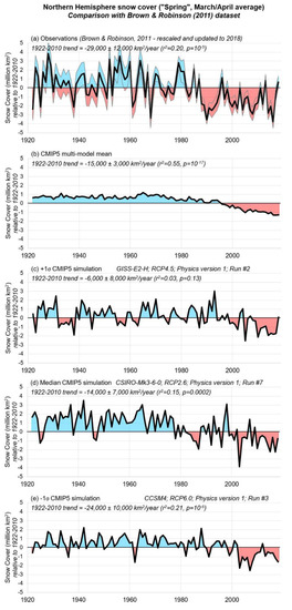 Northern Hemisphere Snow-Cover Trends (1967–2018): A Comparison between ...