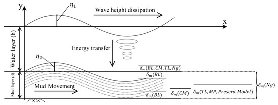 Geosciences | Free Full-Text | A Study of Wave Dissipation Rate and ...