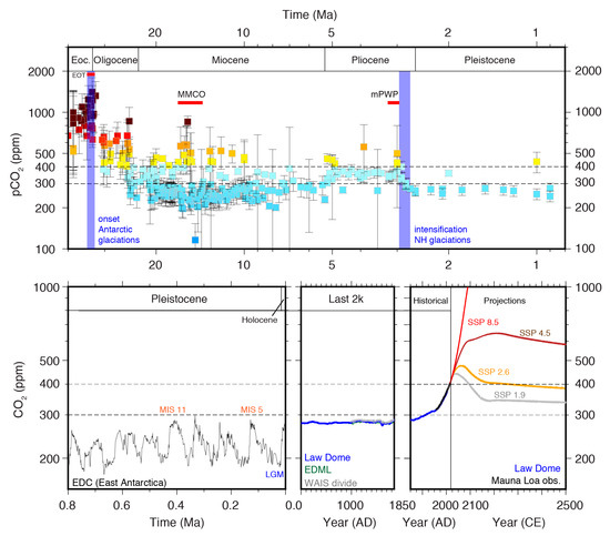 Back to the Future: Using Long-Term Observational and Paleo-Proxy ...