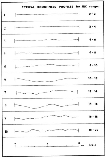 Determining of the Joint Roughness Coefficient (JRC) of Rock ...