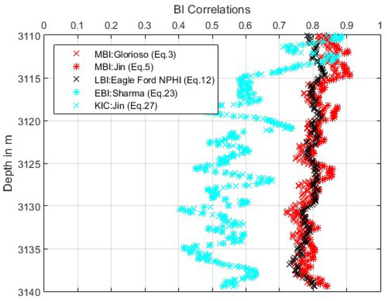 A Review of Brittleness Index Correlations for Unconventional Tight and ...