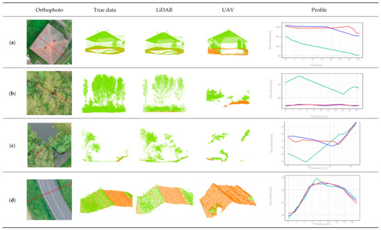 Accuracy Assessment of Deep Learning Based Classification of LiDAR and ...