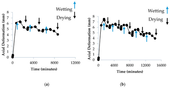 Coupled Effect of Wet-Dry Cycles and Rainfall on Highway Slope Made of ...
