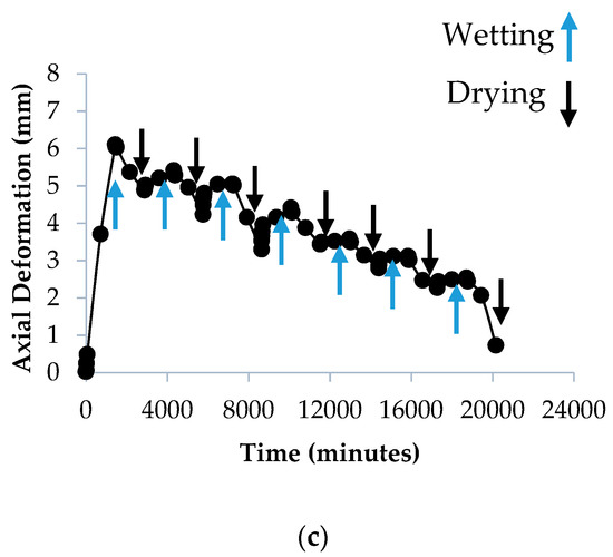 Coupled Effect of Wet-Dry Cycles and Rainfall on Highway Slope Made of ...
