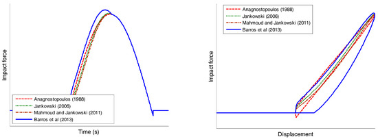 Effective Formula for Impact Damping Ratio for Simulation of Earthquake ...