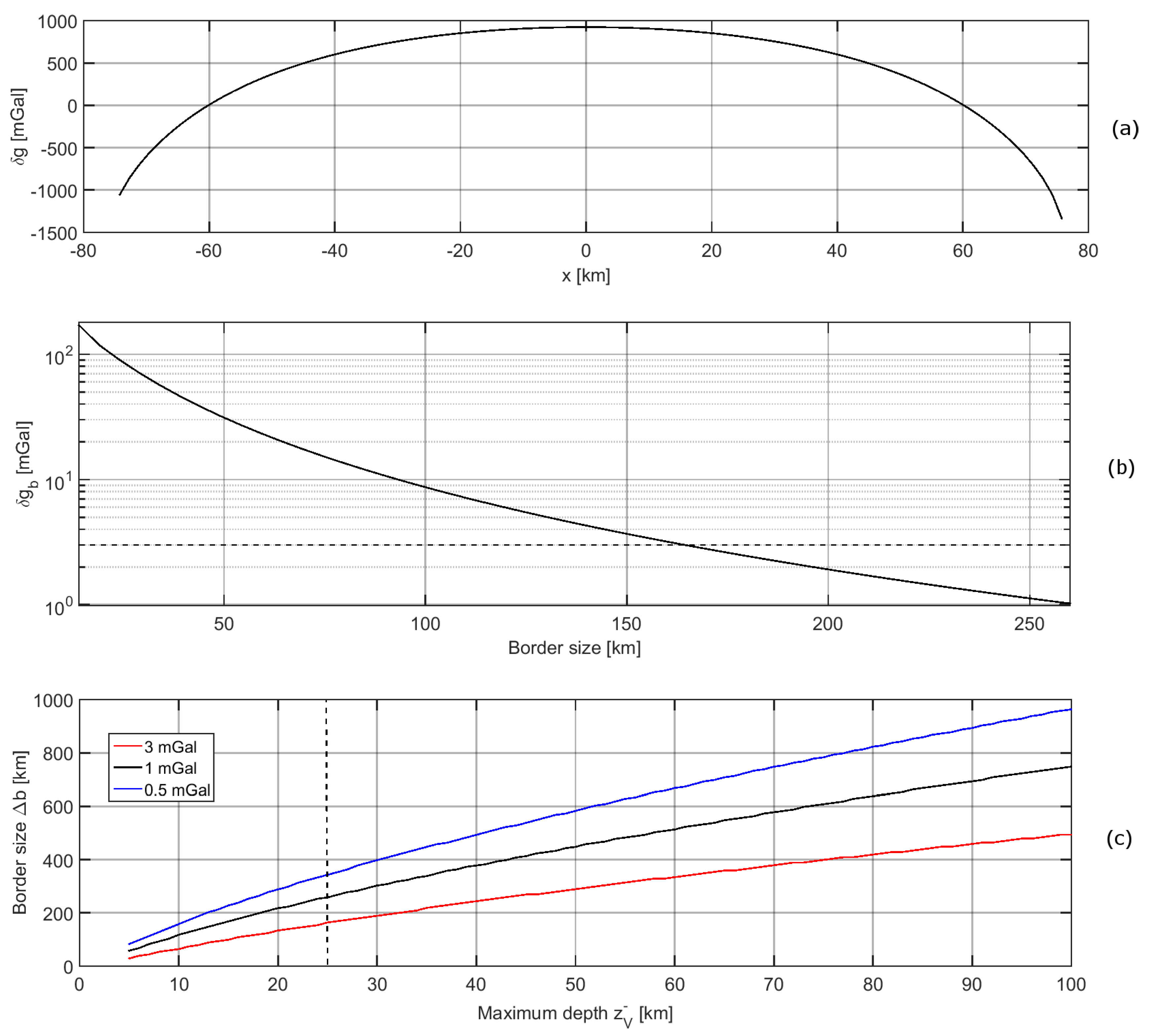 Geosciences | Free Full-Text | Practical Tips for 3D Regional Gravity ...
