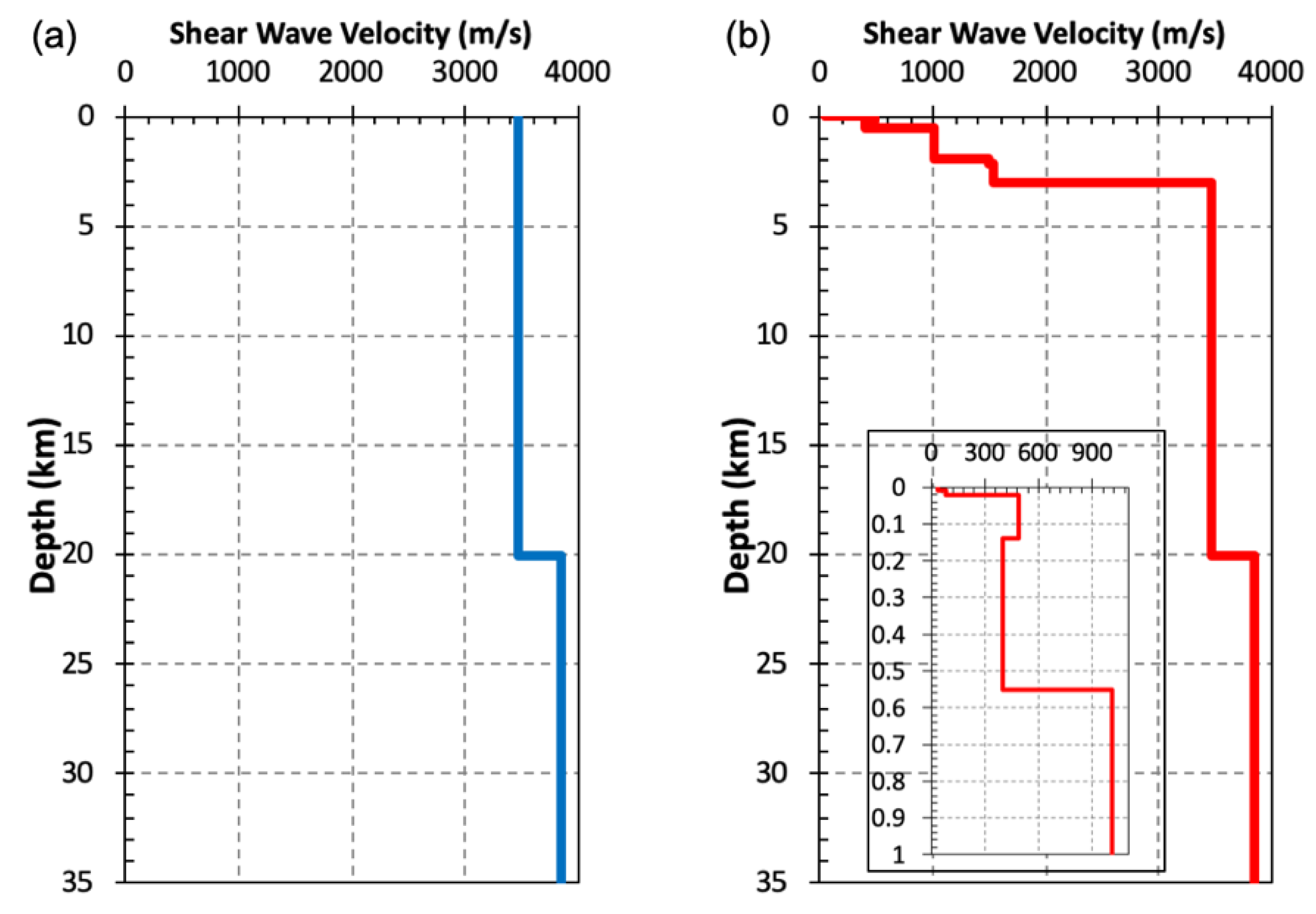 Shallow Shear-Wave Velocity Beneath Jakarta, Indonesia Revealed by Body-Wave Polarization Analysis